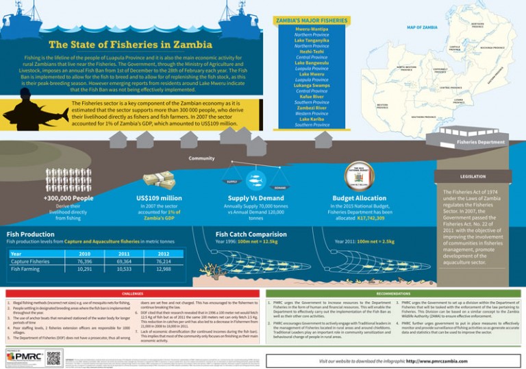 PMRC Fisheries Infographic – PMRC