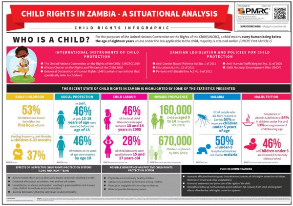 Child Rights in Zambia – Infographic – PMRC
